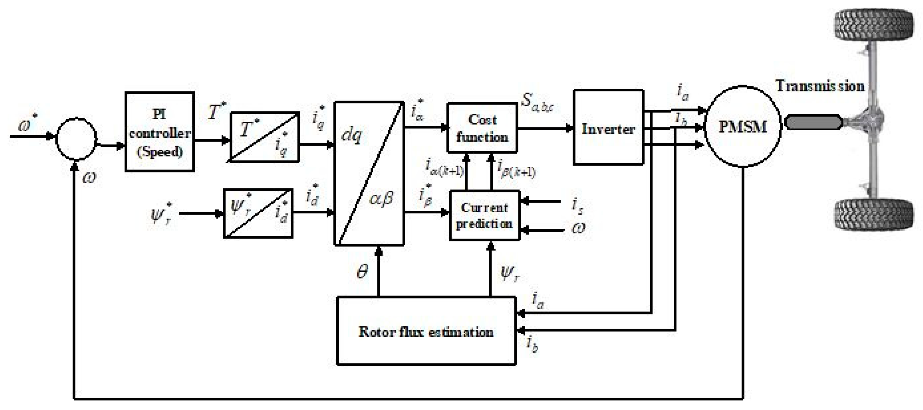 WEVJ | Free Full-Text | Assessing Finite Control Set Model Predictive Speed Controlled PMSM ...