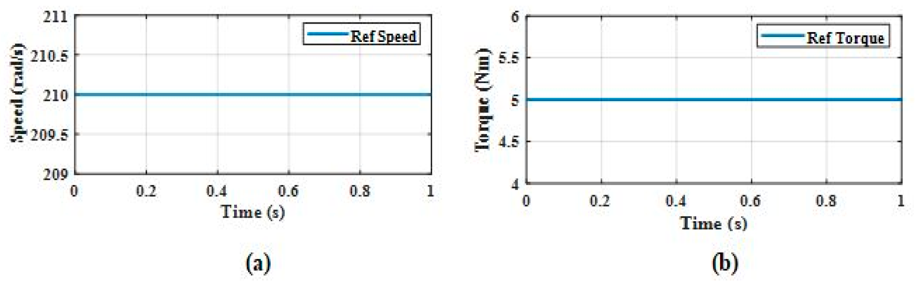 WEVJ | Free Full-Text | Assessing Finite Control Set Model Predictive Speed Controlled PMSM ...
