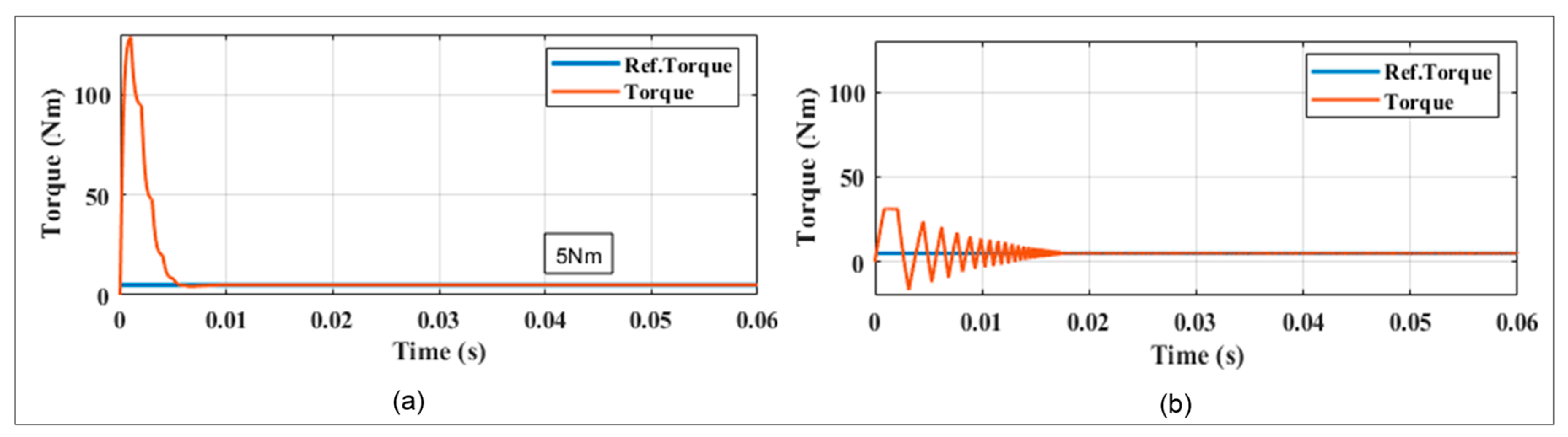WEVJ | Free Full-Text | Assessing Finite Control Set Model Predictive Speed Controlled PMSM ...