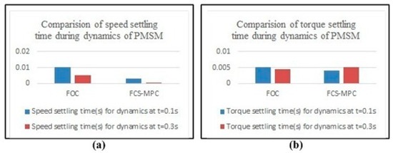 Assessing Finite Control Set Model Predictive Speed Controlled PMSM ...
