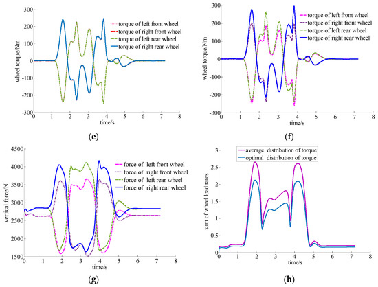 WEVJ | Free Full-Text | Stability Control for Electric Vehicles with ...