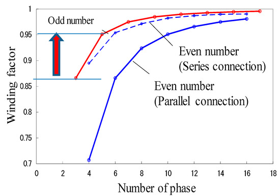 WEVJ | Free Full-Text | Advanced Control Method of 5-Phase Dual ...