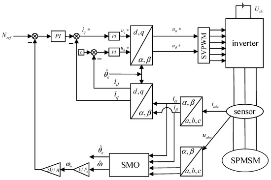 Sensorless Control Strategy of a Permanent Magnet Synchronous Motor Based on an Improved Sliding ...