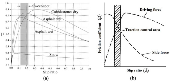 WEVJ | Free Full-Text | Performance Evaluation of Electric Vehicle ...
