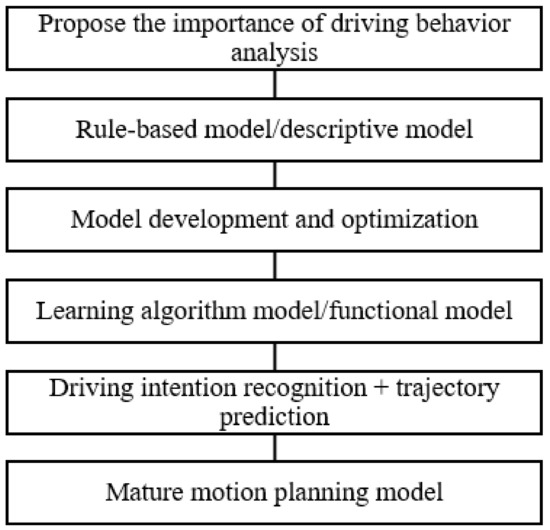Research Progress and Prospects of Vehicle Driving Behavior Prediction