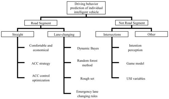 Research Progress and Prospects of Vehicle Driving Behavior Prediction