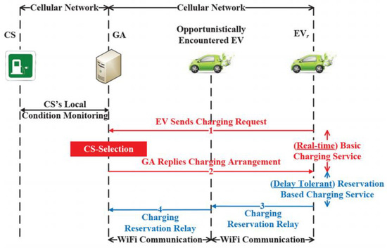 WEVJ | Free Full-Text | Review of Communication Technologies for Electric Vehicle Charging ...