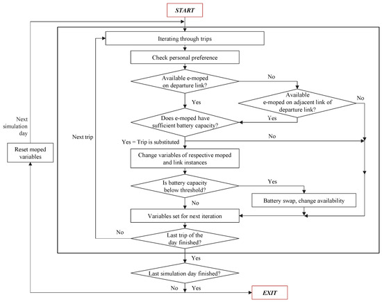 WEVJ | Free Full-Text | Analysis of Electric Moped Scooter Sharing in ...
