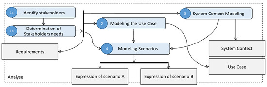 WEVJ | Free Full-Text | An Approach to Complement Model-Based Vehicle Development by ...