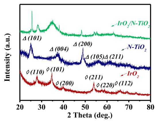 Constructing Supports–Network with N–TiO2 Nanofibres for Highly ...