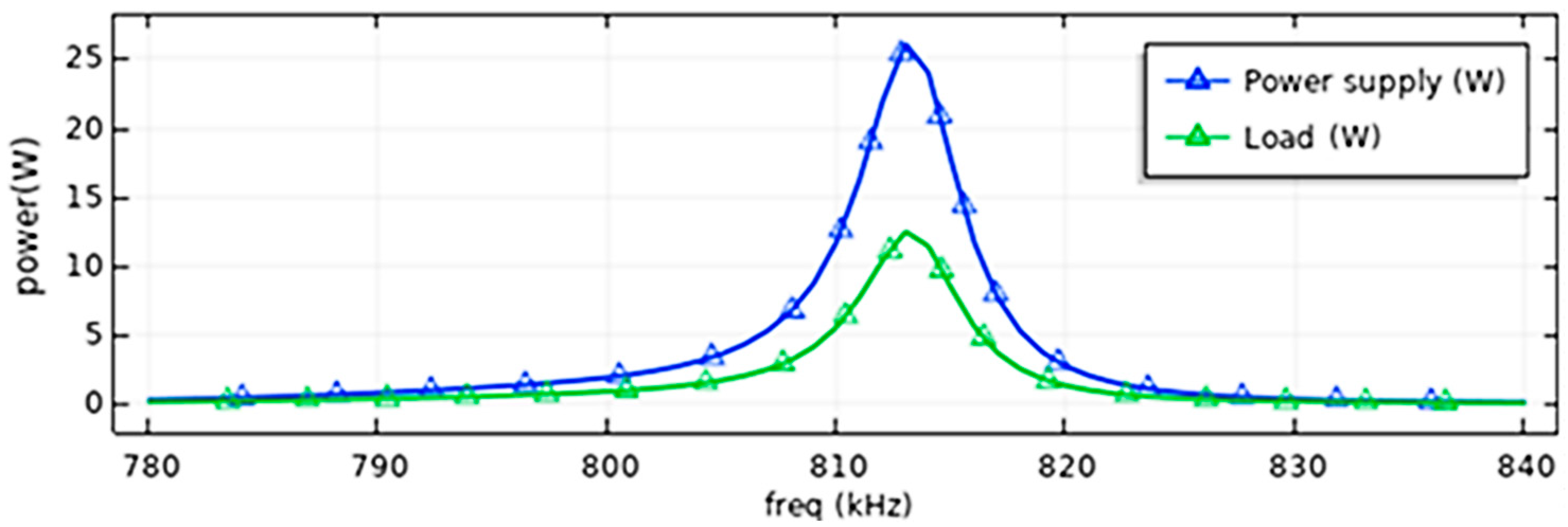 Research on Desktop Wide Range Wireless Power Transfer Based on High ...
