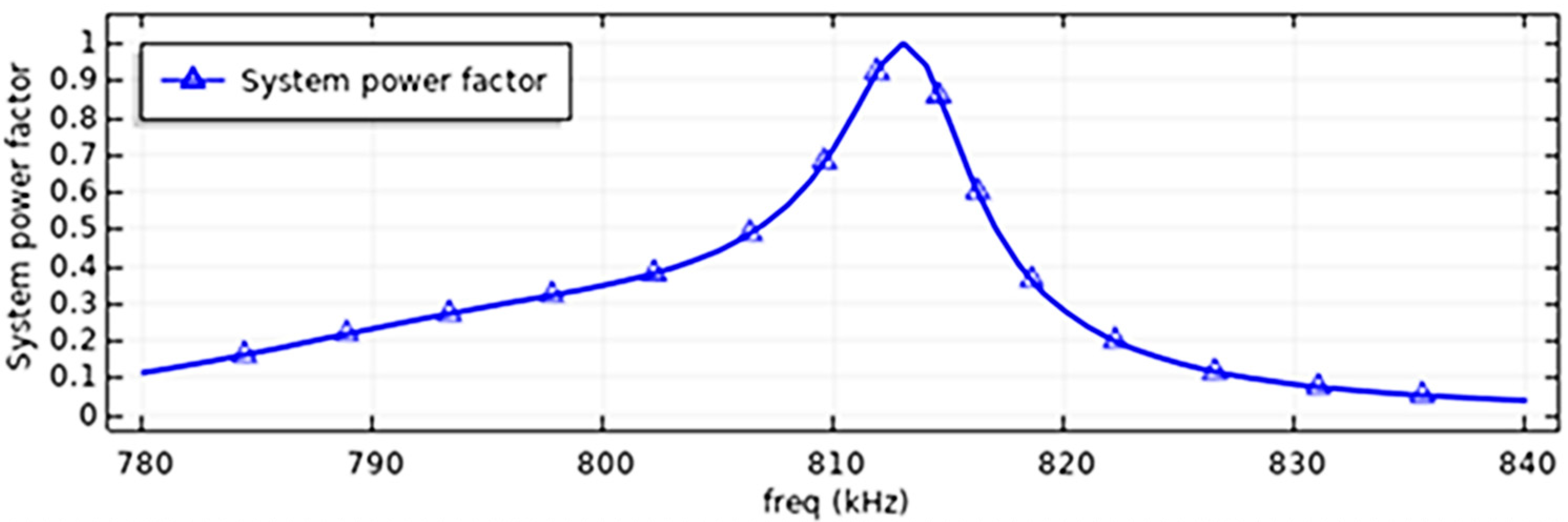 Research on Desktop Wide Range Wireless Power Transfer Based on High ...