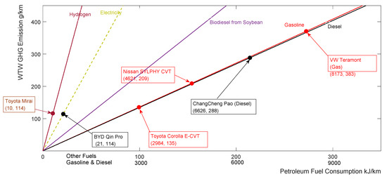 Fuel Selections for Electrified Vehicles: A Well-to-Wheel Analysis