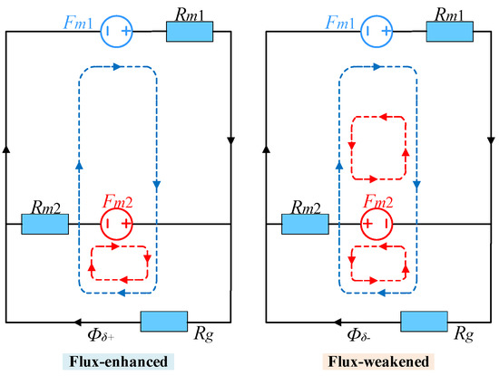 Comparative Analysis of Parallel Hybrid Magnet Memory Machines with ...