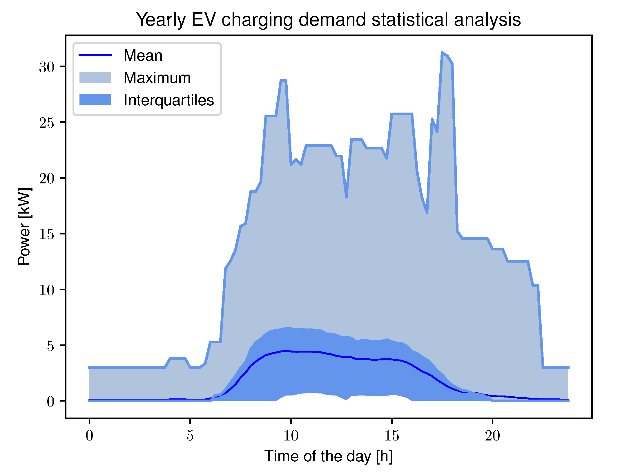Wevj Free Full Text Day Ahead Forecast Of Electric Vehicle Charging Demand With Deep Neural