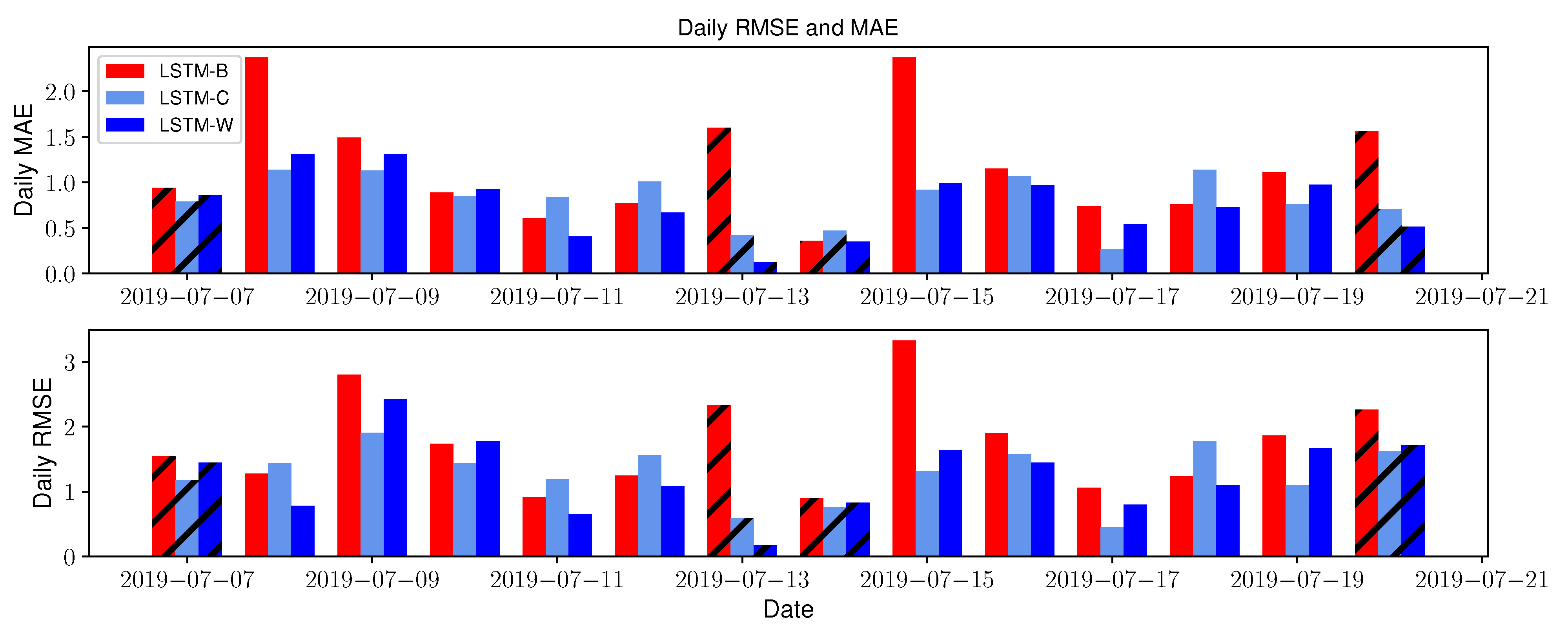 Wevj Free Full Text Day Ahead Forecast Of Electric Vehicle Charging Demand With Deep Neural