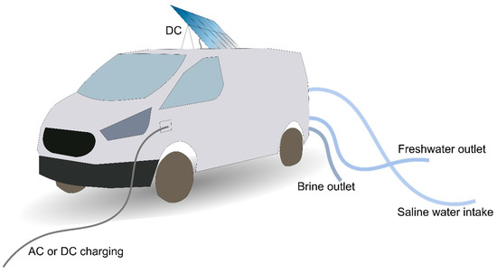 Vehicle-to-Water (V2W) Concept for Disaster Relief to Ensure Safe ...