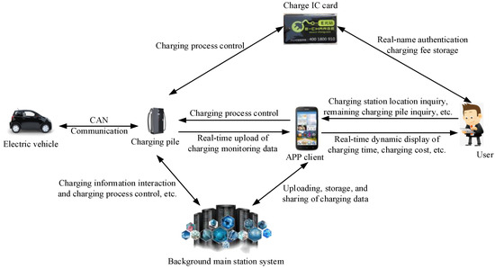 Review of the Charging Safety and Charging Safety Protection of ...