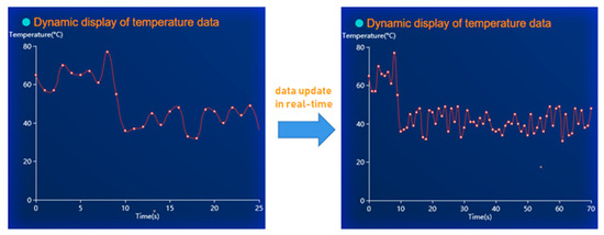 Data Analysis and Visualization Platform Design for Batteries Using Flask-Based Python Web Service