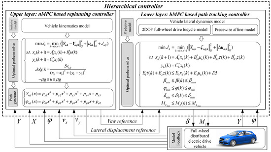 Hierarchical Model Predictive Control for Autonomous Collision Avoidance of Distributed Electric ...