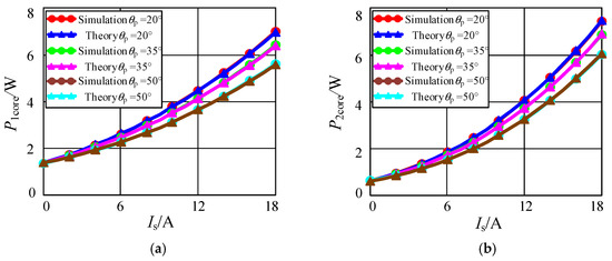 Core Loss Analysis and Modeling of a Magnetic Coupling System in WPT ...