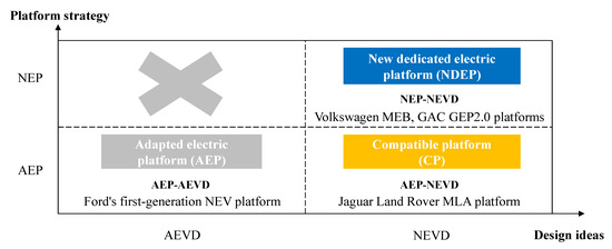 Research on NEV Platform Development Strategies for Automotive Companies