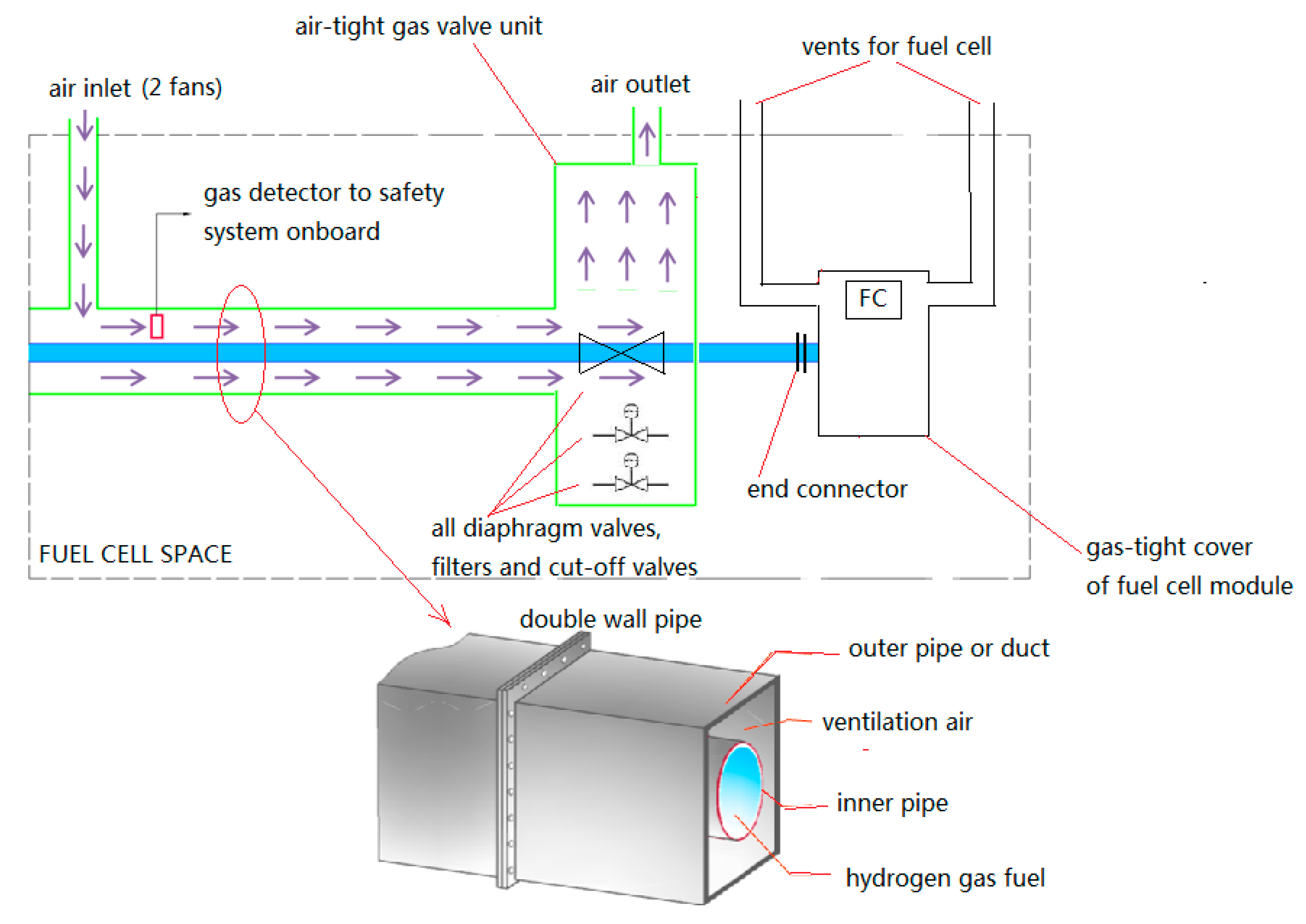 Fuel cell safety store