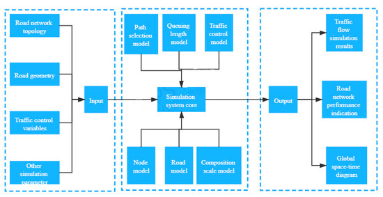 Overview of Intelligent Vehicle Infrastructure Cooperative Simulation ...