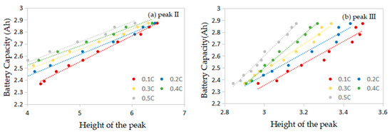 Battery Capacity Estimation Based on Incremental Capacity Analysis ...