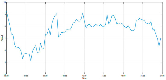 Aggregate Electric Vehicles in Demand Side for Ancillary Service
