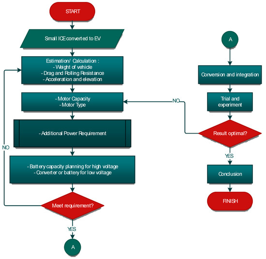 WEVJ | Free Full-Text | Performance Analysis of a Main Drive Motor ...