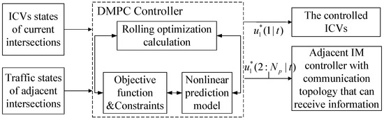 WEVJ | Free Full-Text | A Distributed and Hierarchical Optimal Control Method for Intelligent ...