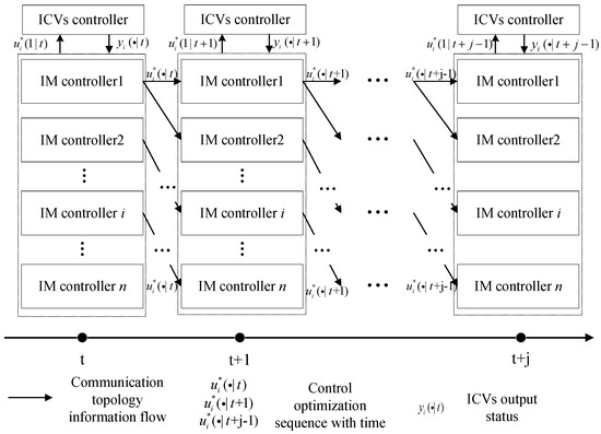 WEVJ | Free Full-Text | A Distributed and Hierarchical Optimal Control ...