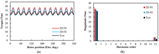 Comparison of Different Winding Configurations for Dual Three-Phase ...