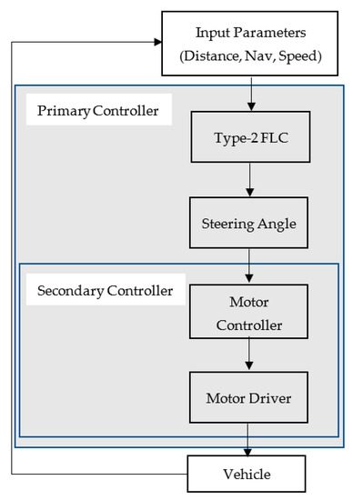 Steering Control in Electric Power Steering Autonomous Vehicle Using ...