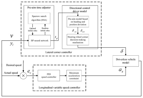 Adaptive Pre-Aim Control of Driverless Vehicle Path Tracking Based on a ...