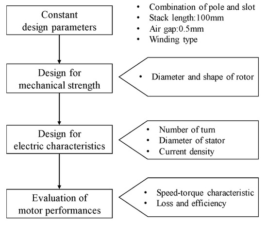 Performance Comparison of High-Speed Motors for Electric Vehicle