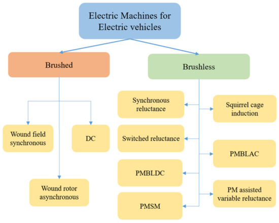 A Multi-Criteria Analysis and Trends of Electric Motors for Electric ...