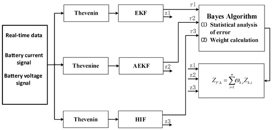 A State Of Charge Estimation Method Based On Multi Algorithm Fusion