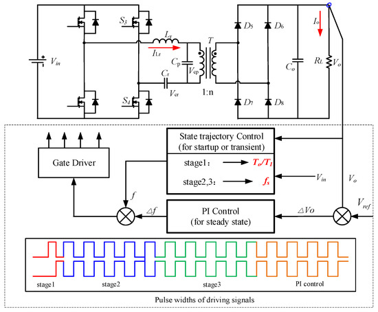 Digital Implementation of LCC Resonant Converters for X-ray Generator ...