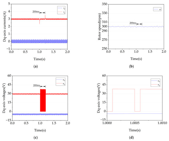 WEVJ | Free Full-Text | Real-Time Estimation of PMSM Rotor Flux Linkage ...