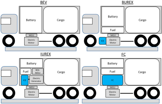 Evaluation of a Back-up Range Extender and Other Heavy-Duty BEV ...