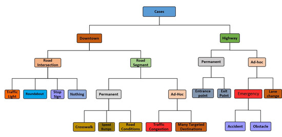 WEVJ | Free Full-Text | Towards Green Driving: A Review of Efficient ...
