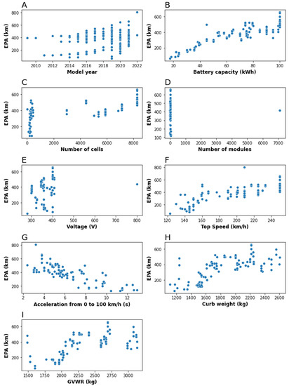 Electric Vehicle Range Estimation Using Regression Techniques