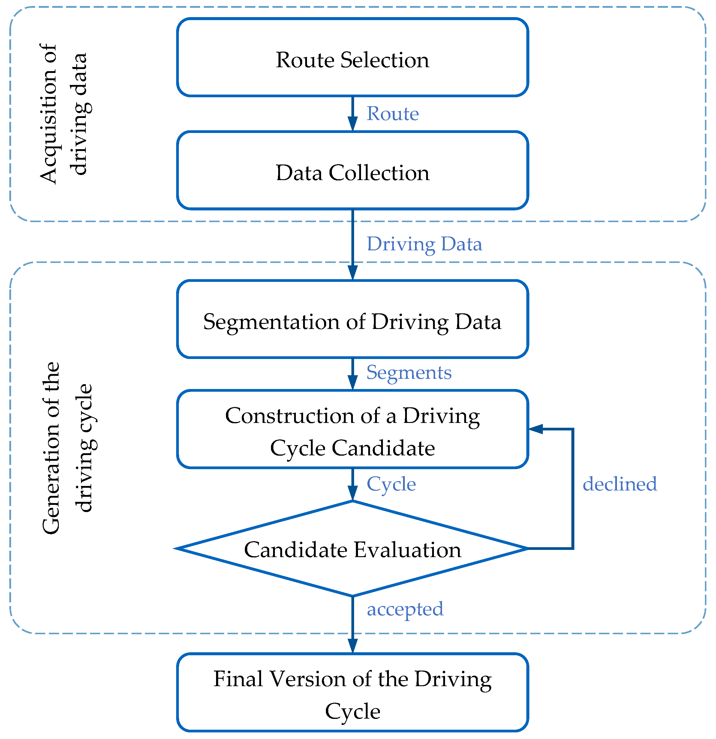 Implementation of Driving Cycles Based on Driving Style Characteristics ...
