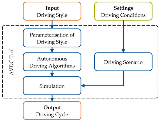 Implementation of Driving Cycles Based on Driving Style Characteristics ...
