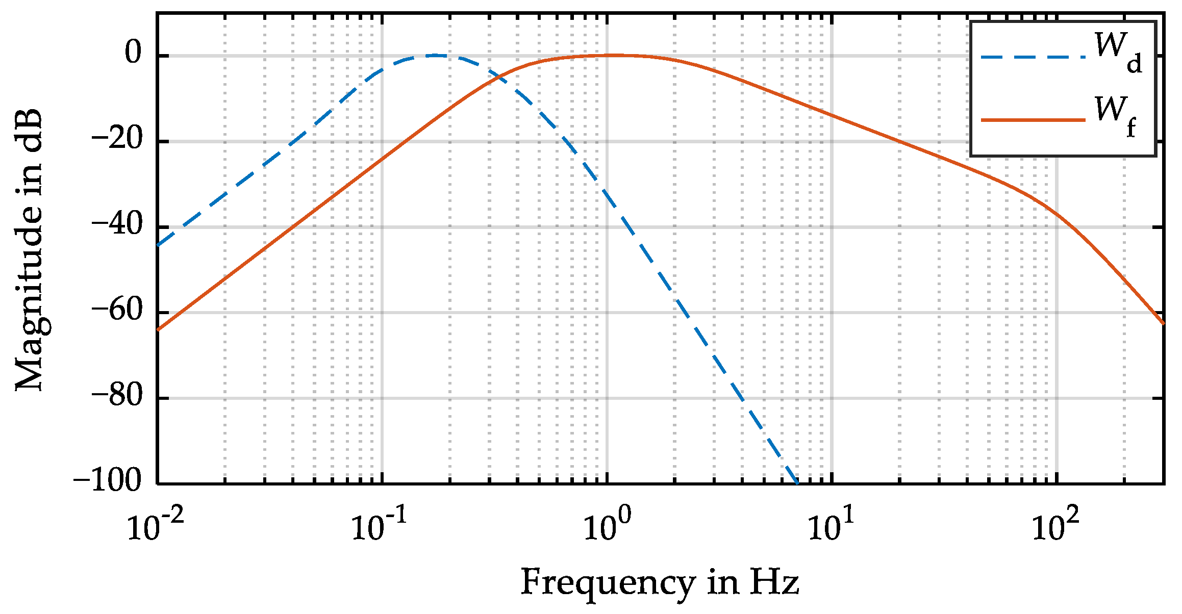 Implementation of Driving Cycles Based on Driving Style Characteristics ...
