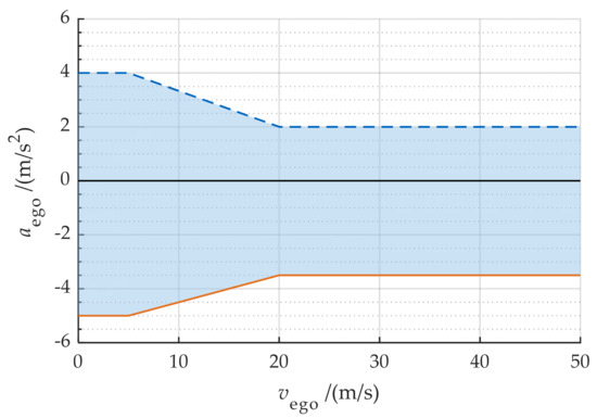 Implementation of Driving Cycles Based on Driving Style Characteristics ...