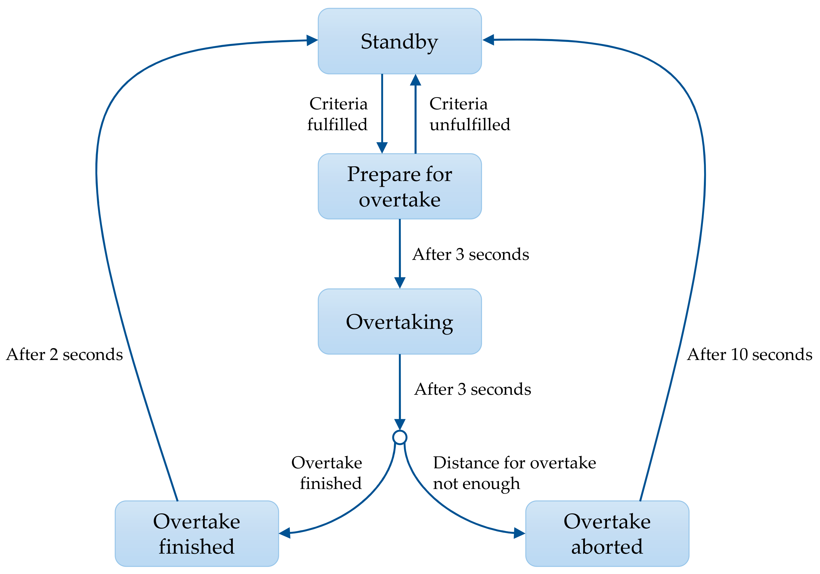 Implementation of Driving Cycles Based on Driving Style Characteristics ...