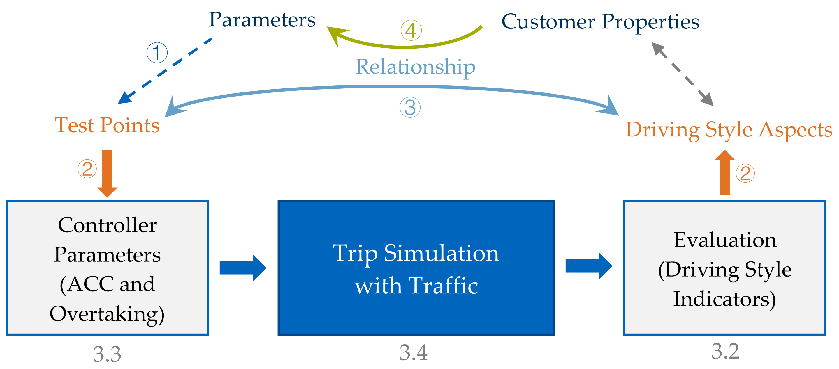 Implementation of Driving Cycles Based on Driving Style Characteristics ...